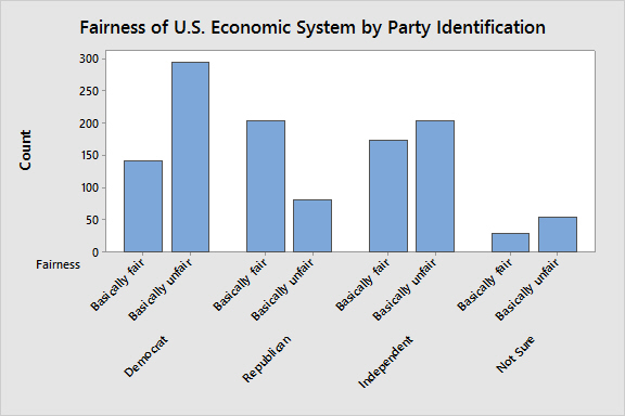 Perceptions of Economic Fairness « Bucknell Institute for Public Policy